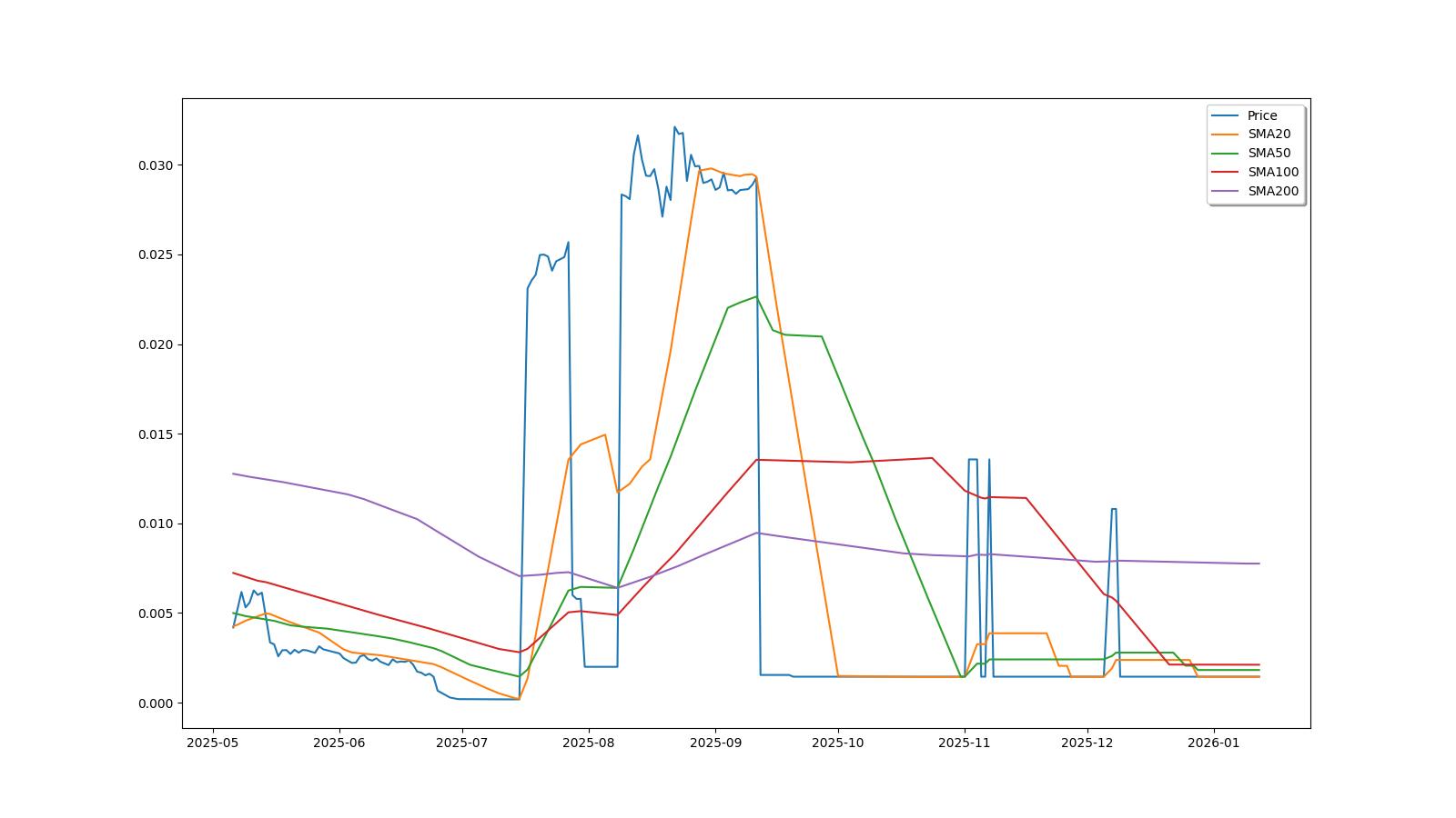 ClinTex CTi Simple Moving Averages