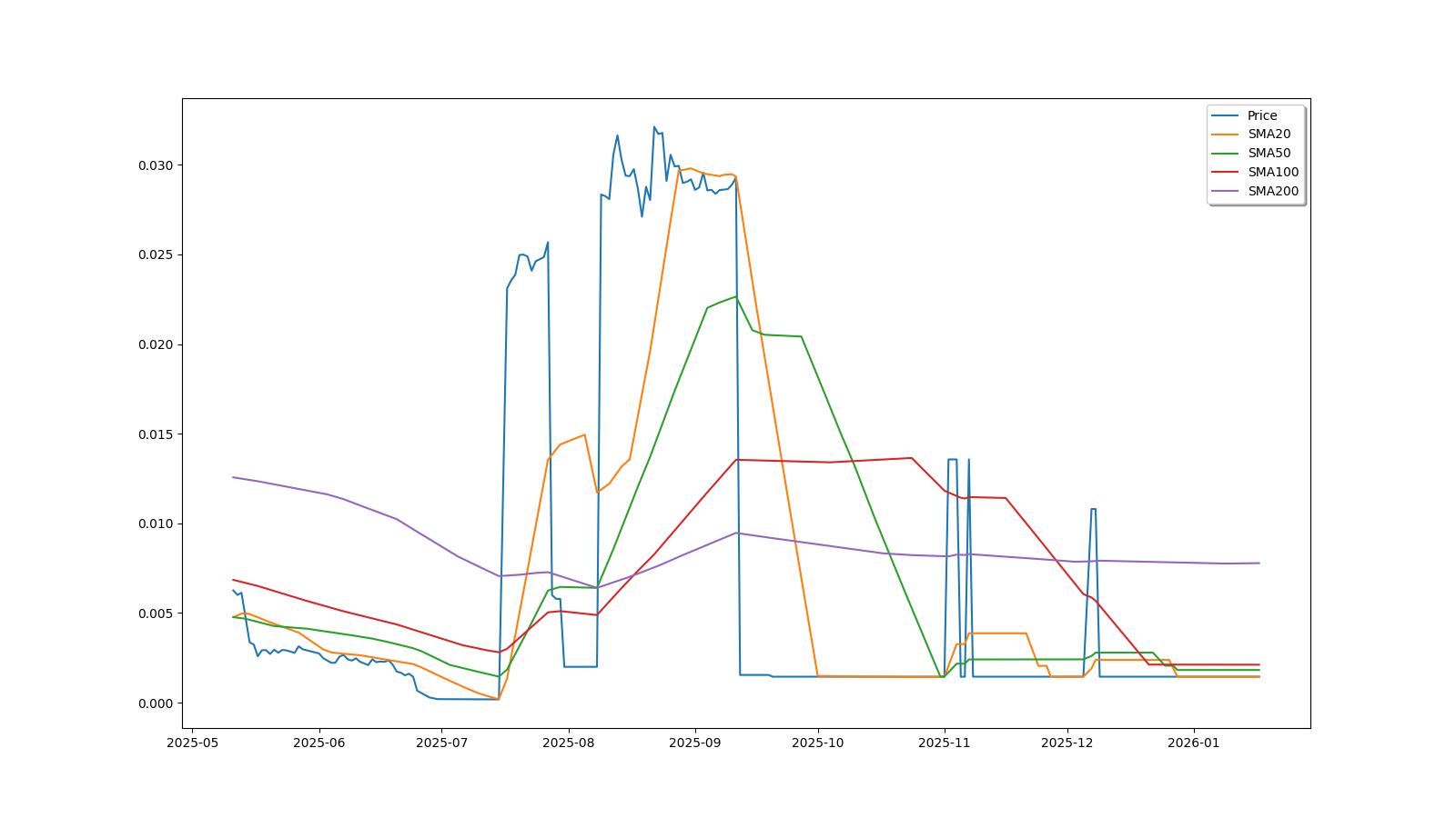 ClinTex CTi Simple Moving Averages