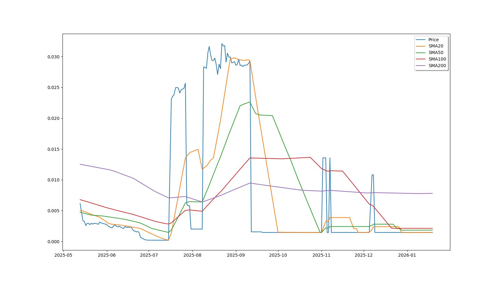 ClinTex CTi Simple Moving Averages