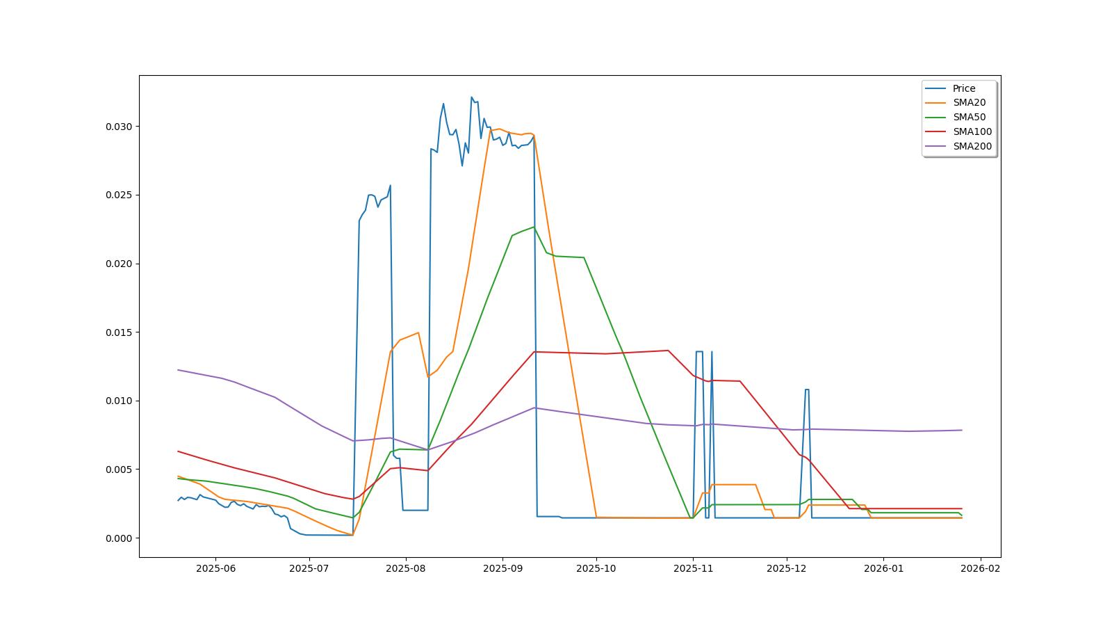 ClinTex CTi Simple Moving Averages