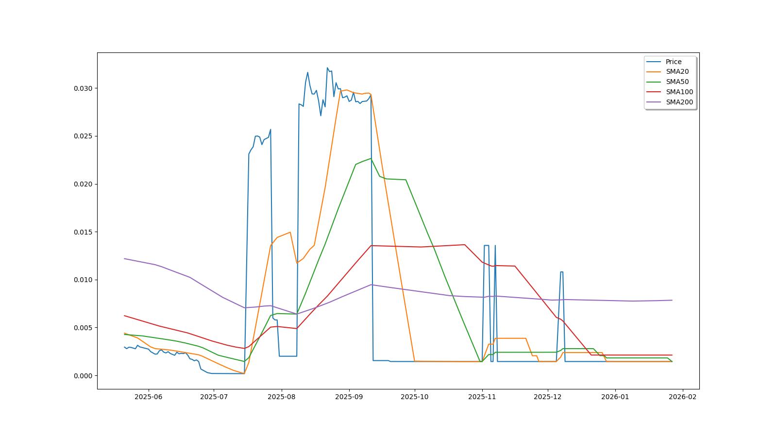ClinTex CTi Simple Moving Averages