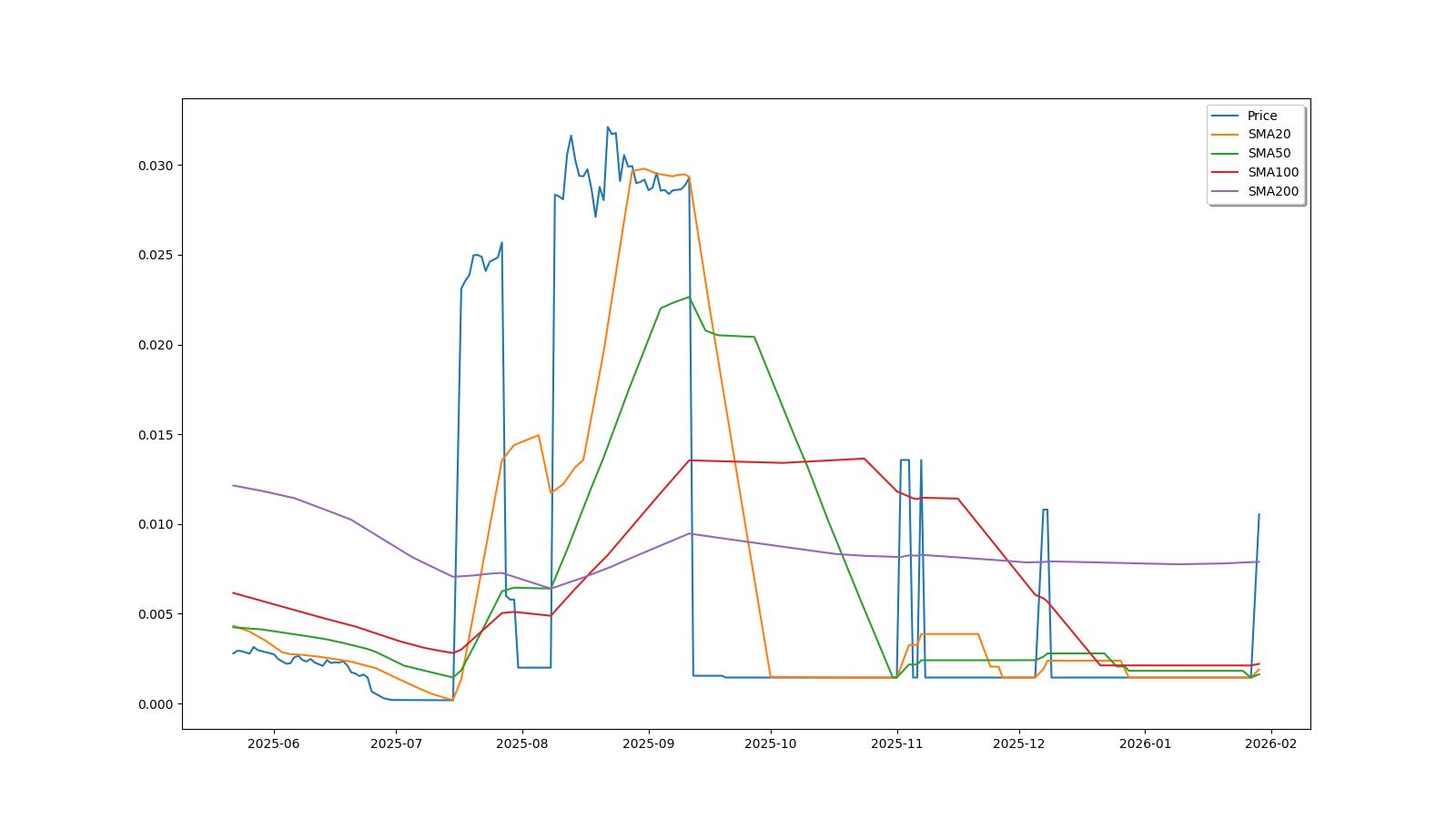 ClinTex CTi Simple Moving Averages