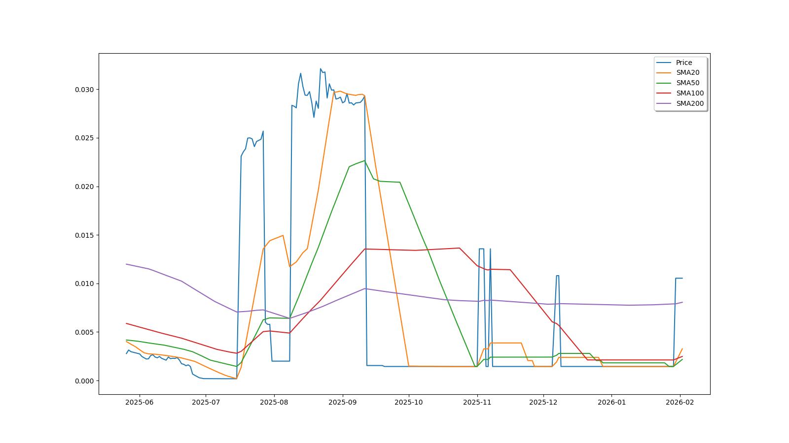 ClinTex CTi Simple Moving Averages