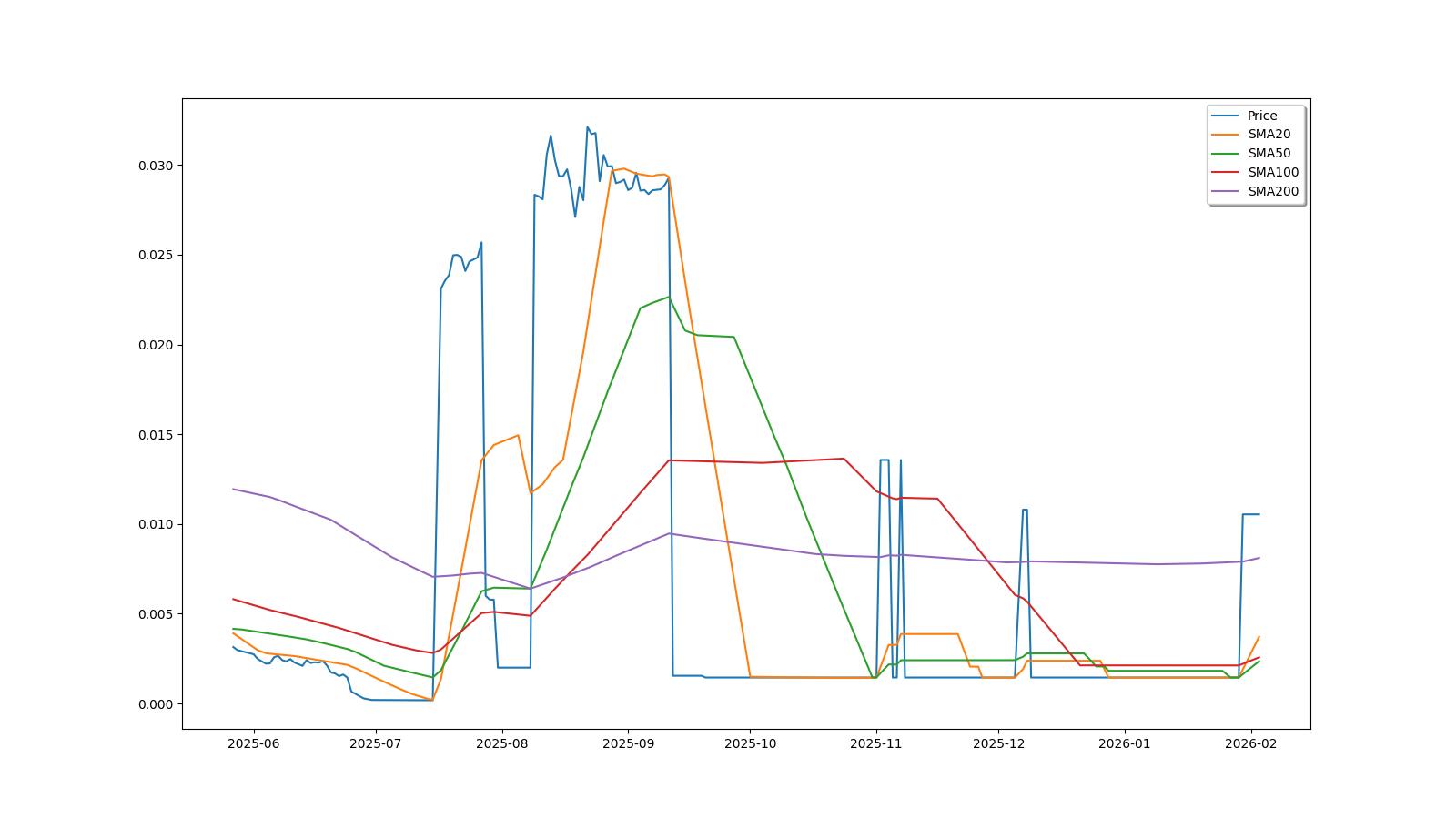 ClinTex CTi Simple Moving Averages
