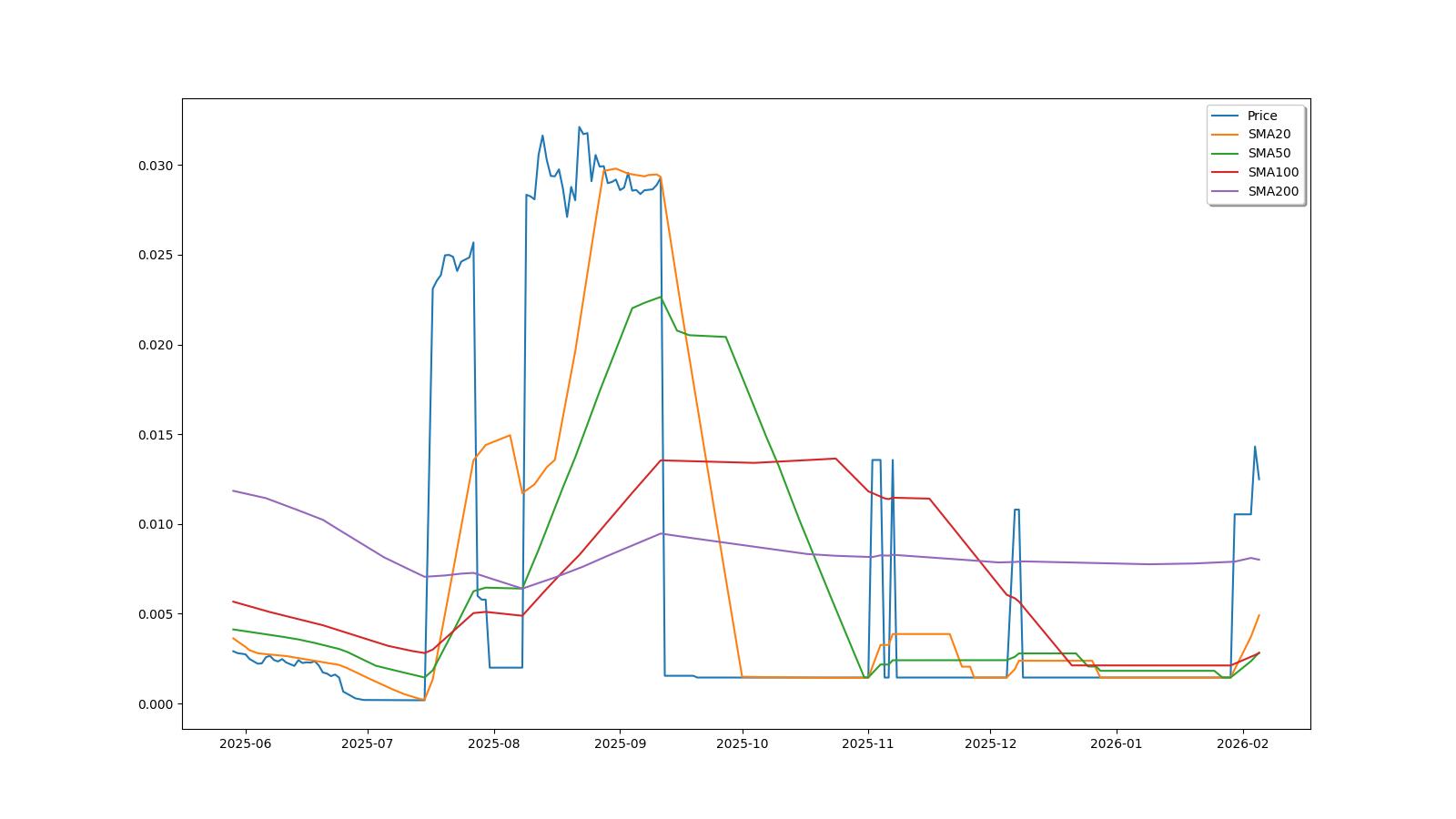 ClinTex CTi Simple Moving Averages