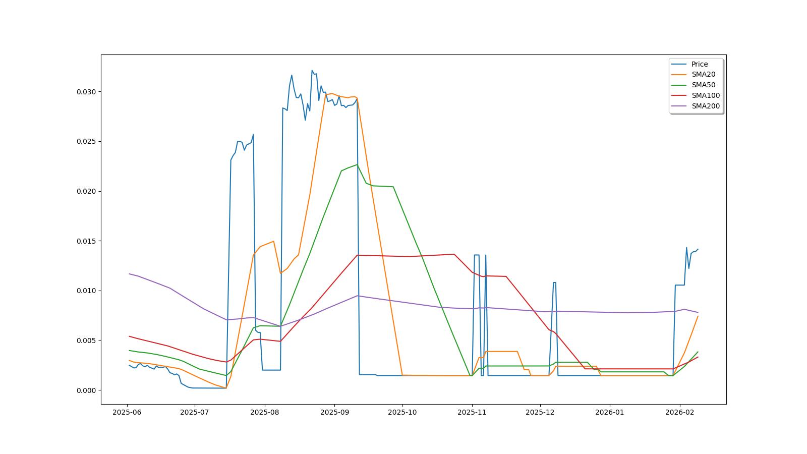 ClinTex CTi Simple Moving Averages