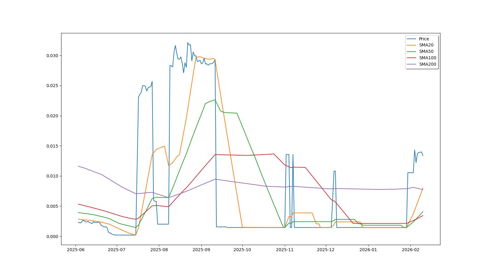 ClinTex CTi Simple Moving Averages