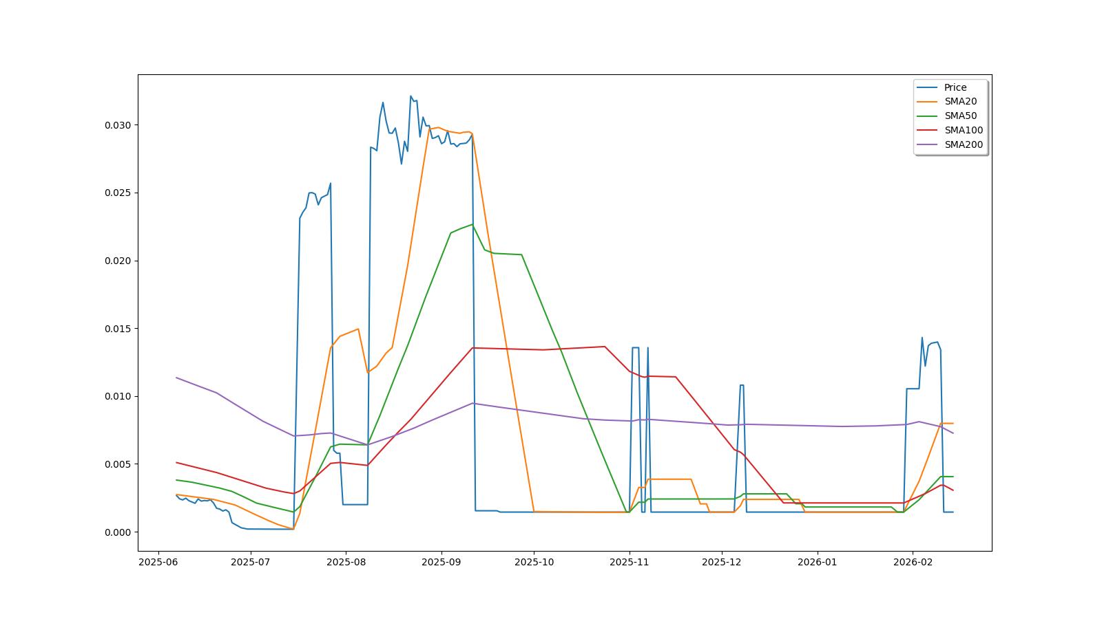 ClinTex CTi Simple Moving Averages