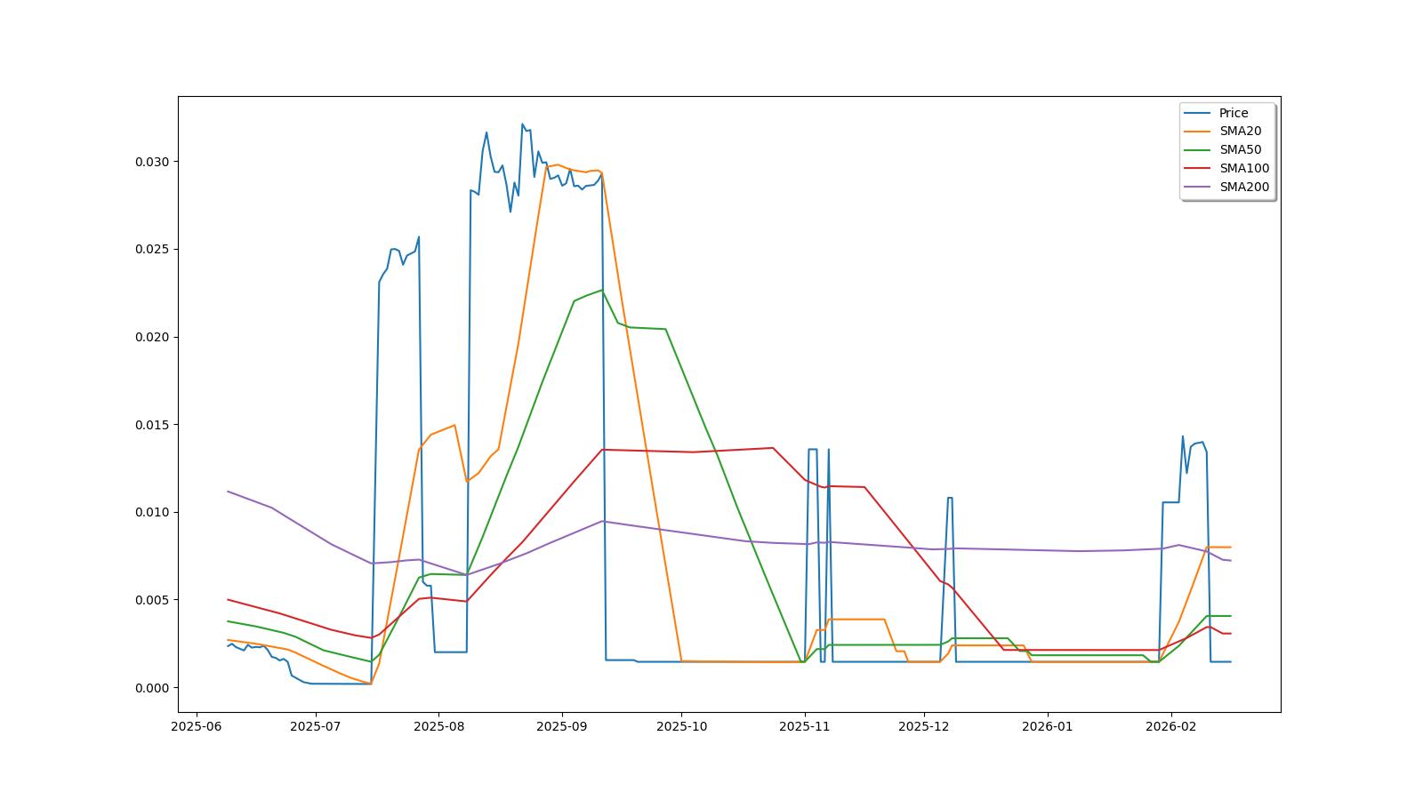 ClinTex CTi Simple Moving Averages