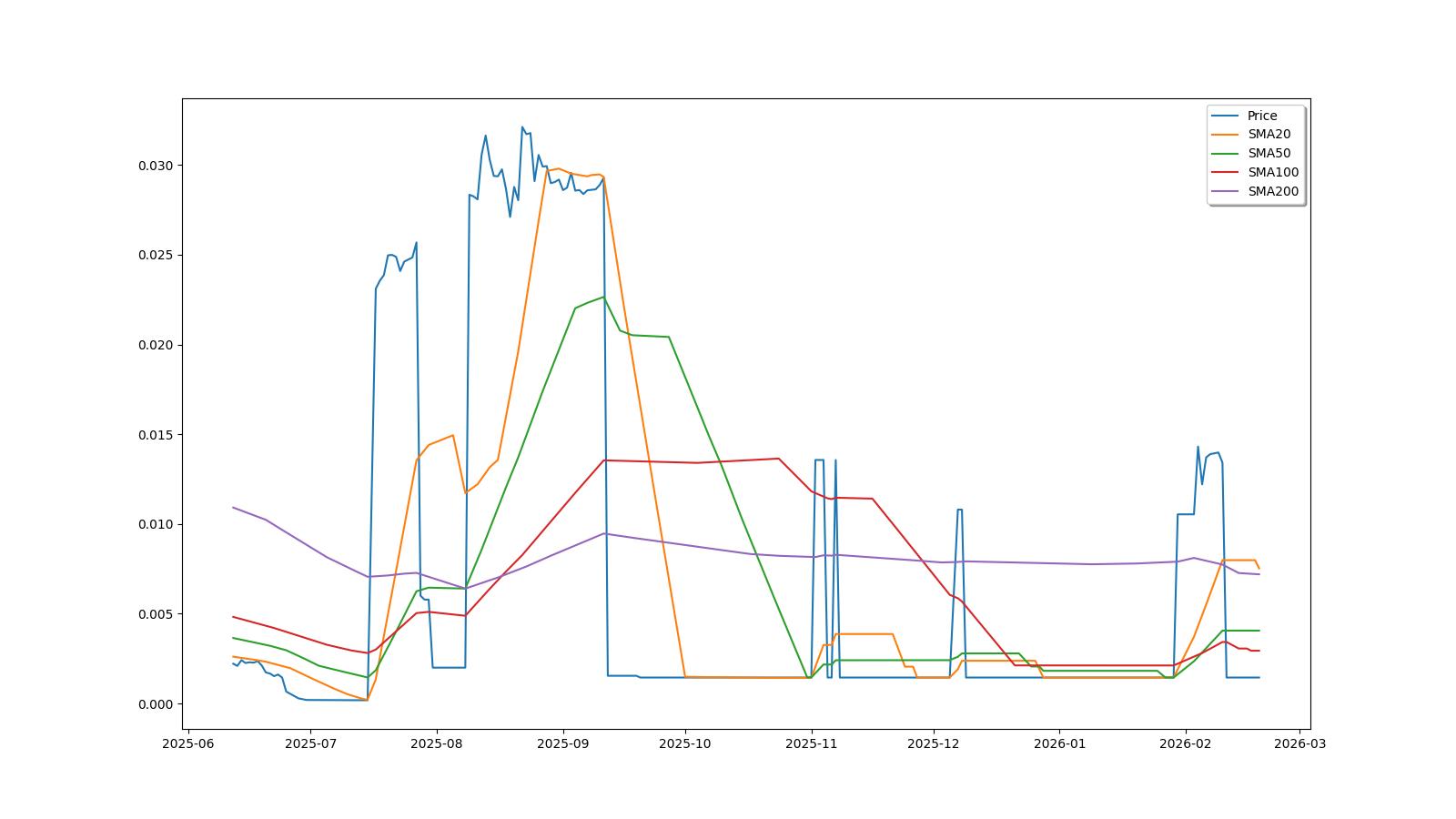 ClinTex CTi Simple Moving Averages