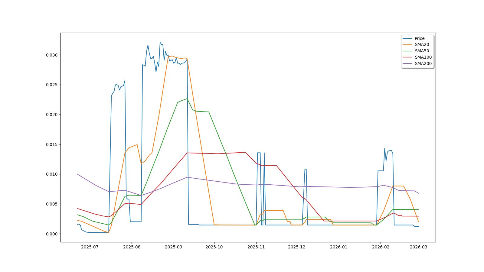 ClinTex CTi Simple Moving Averages