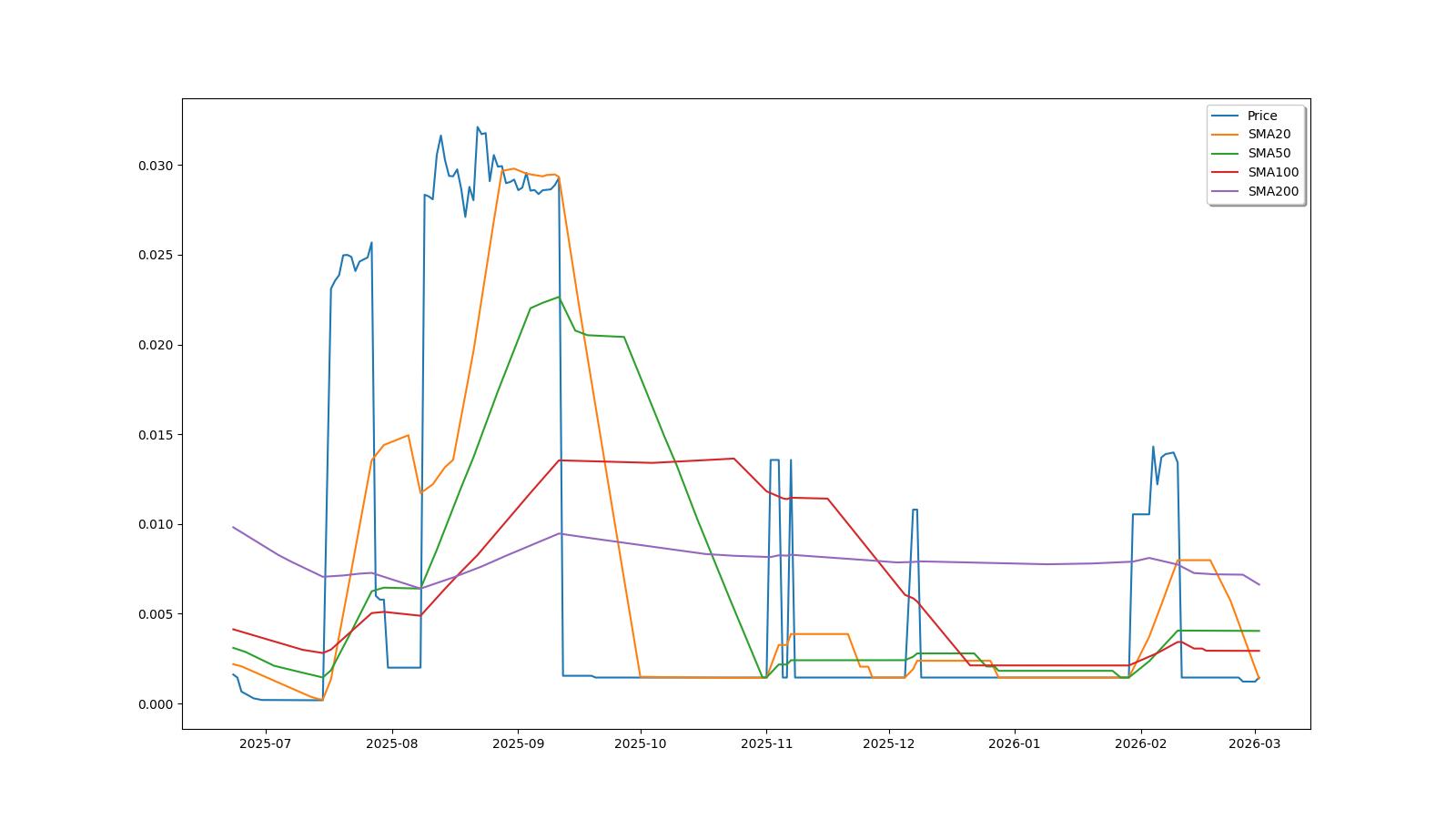 ClinTex CTi Simple Moving Averages