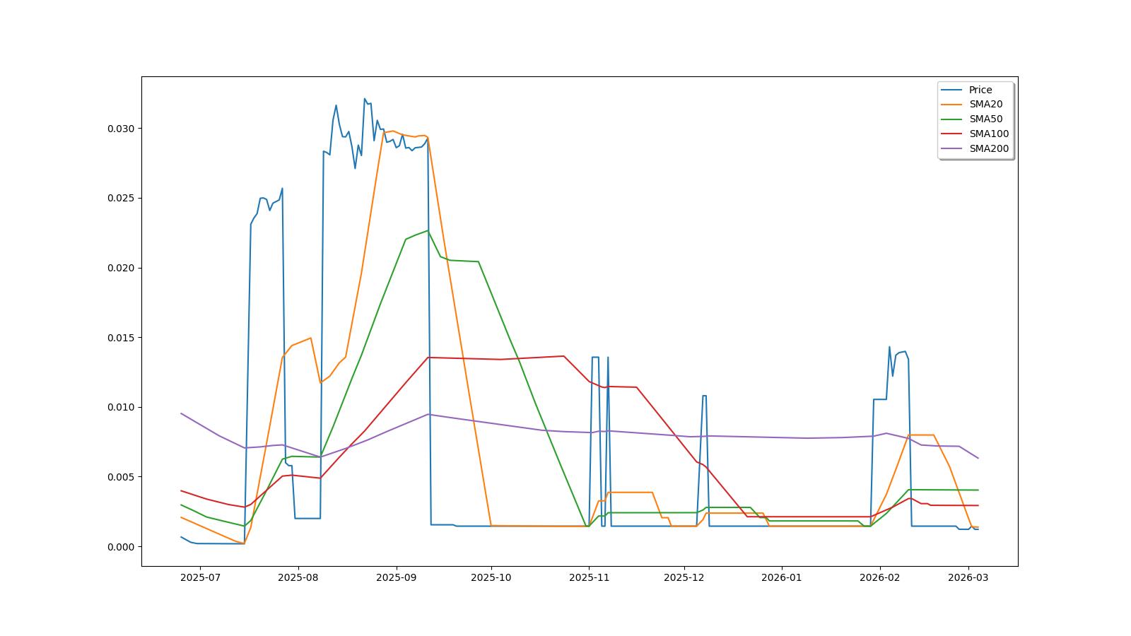 ClinTex CTi Simple Moving Averages