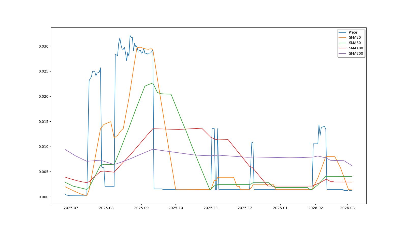 ClinTex CTi Simple Moving Averages