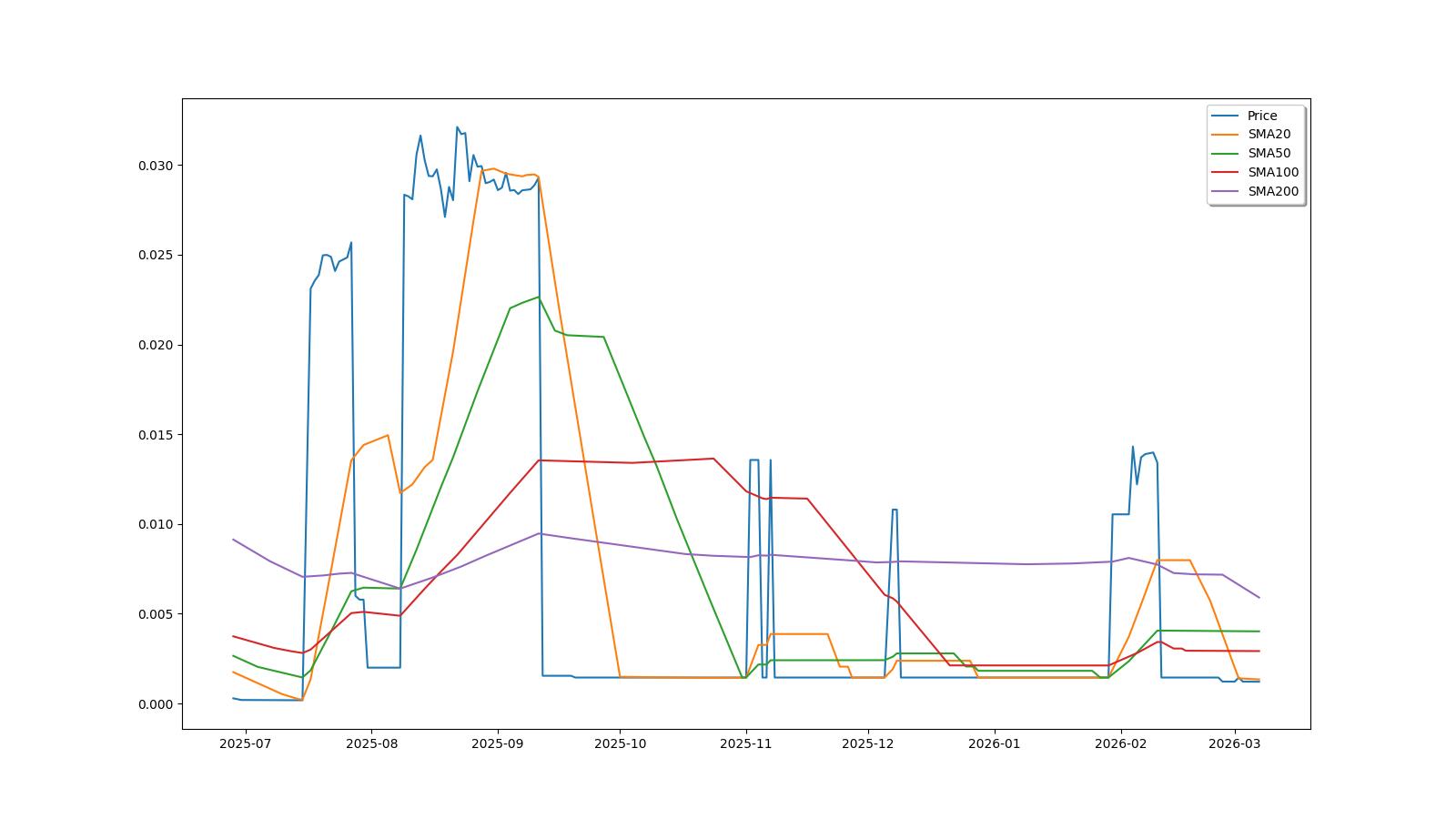 ClinTex CTi Simple Moving Averages