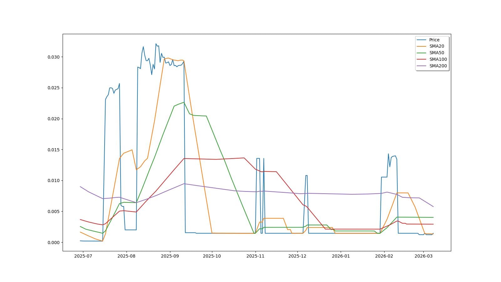 ClinTex CTi Simple Moving Averages