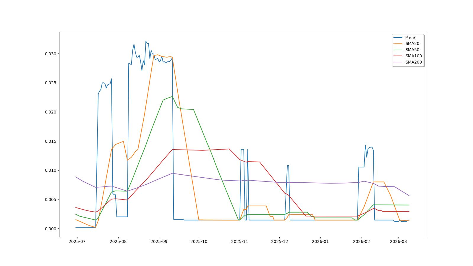 ClinTex CTi Simple Moving Averages