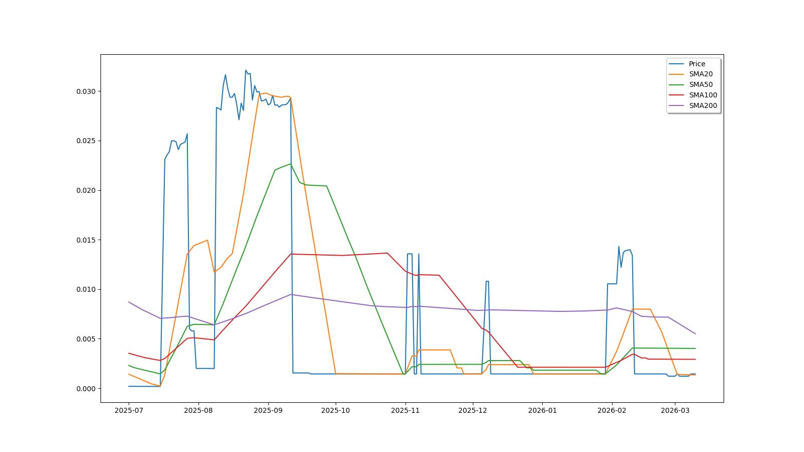 ClinTex CTi Simple Moving Averages