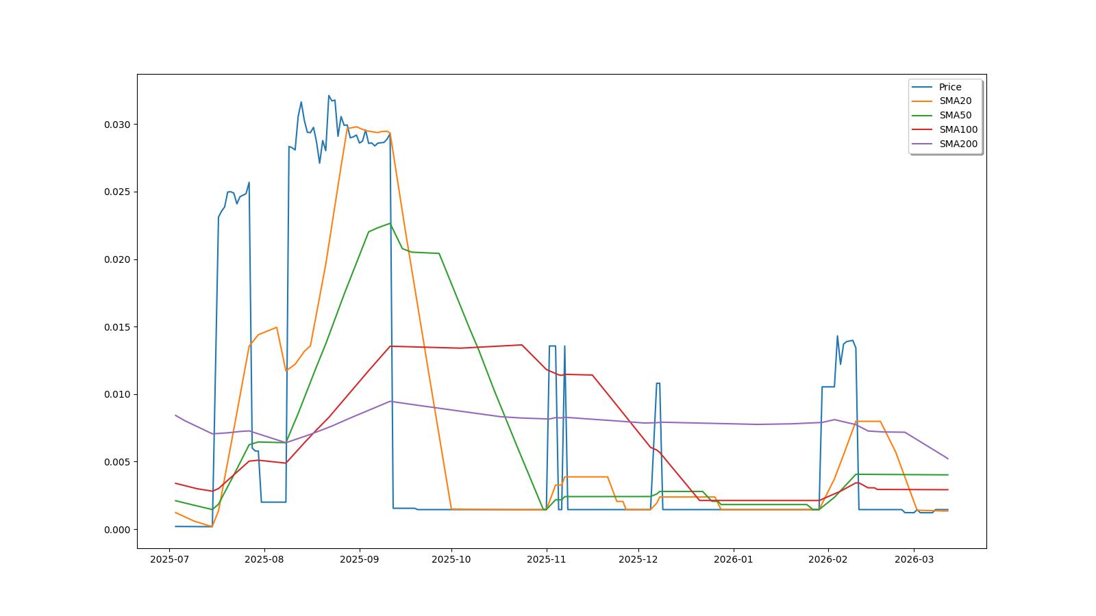 ClinTex CTi Simple Moving Averages