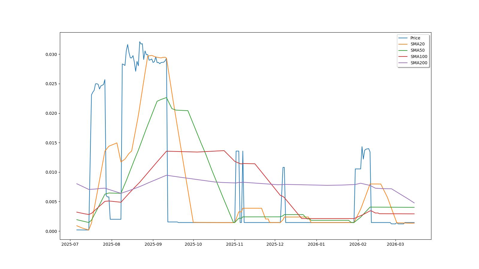 ClinTex CTi Simple Moving Averages