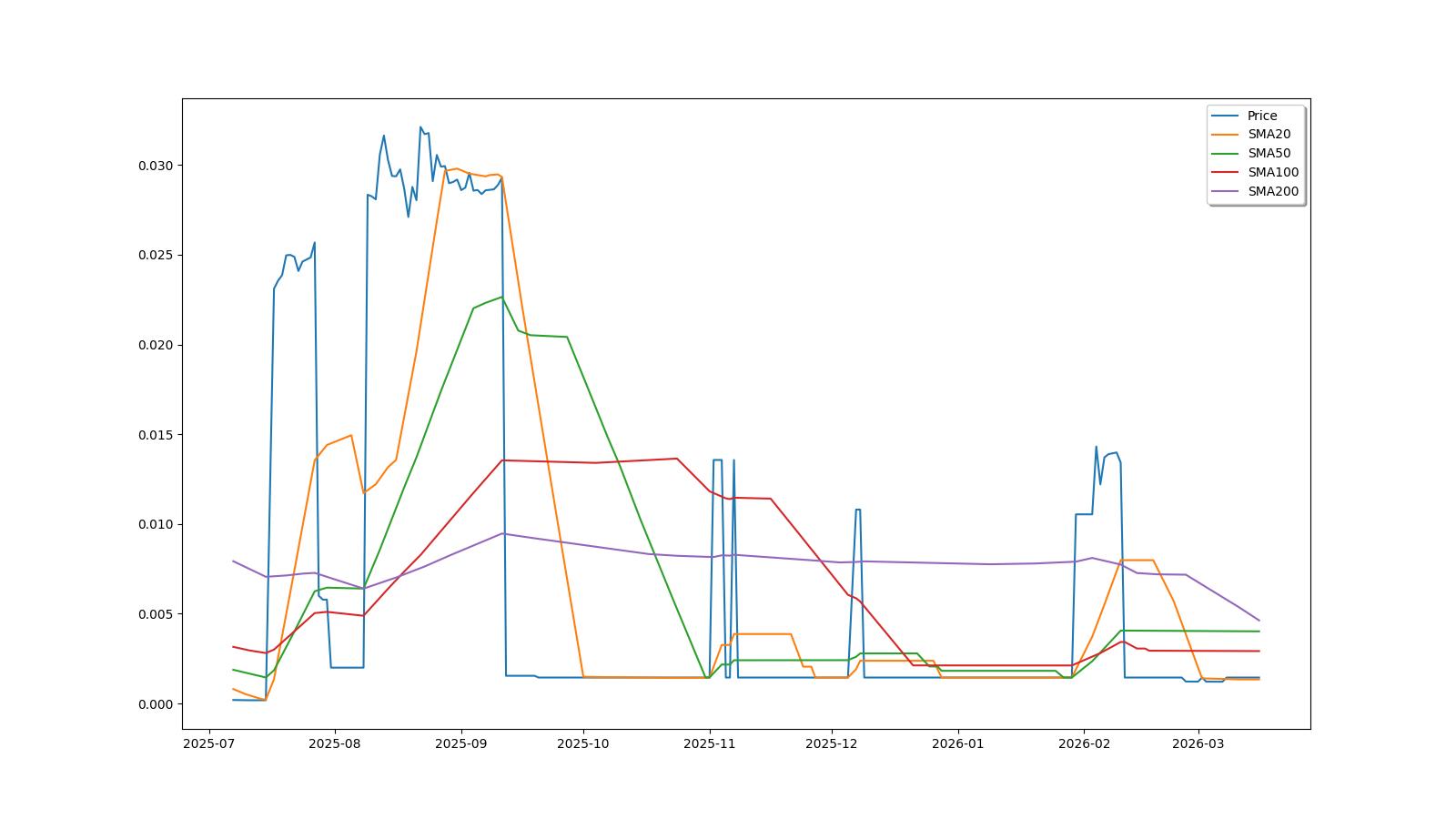 ClinTex CTi Simple Moving Averages