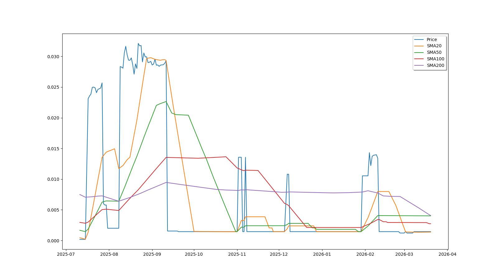ClinTex CTi Simple Moving Averages