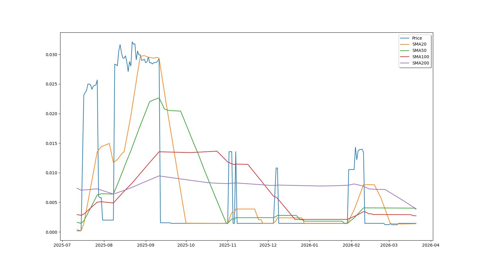 ClinTex CTi Simple Moving Averages