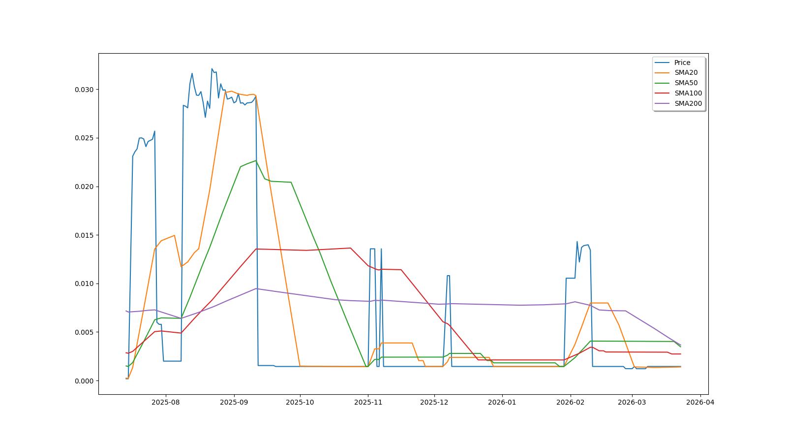 ClinTex CTi Simple Moving Averages