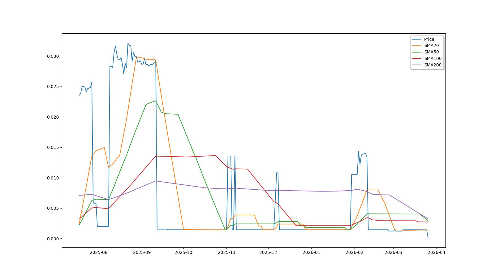ClinTex CTi Simple Moving Averages