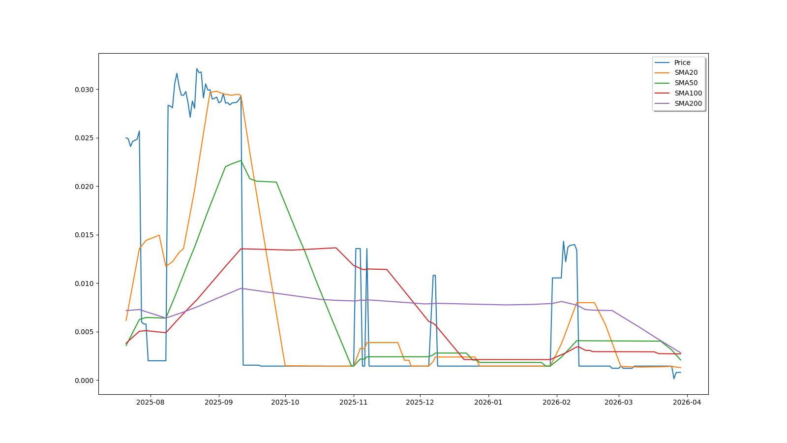 ClinTex CTi Simple Moving Averages