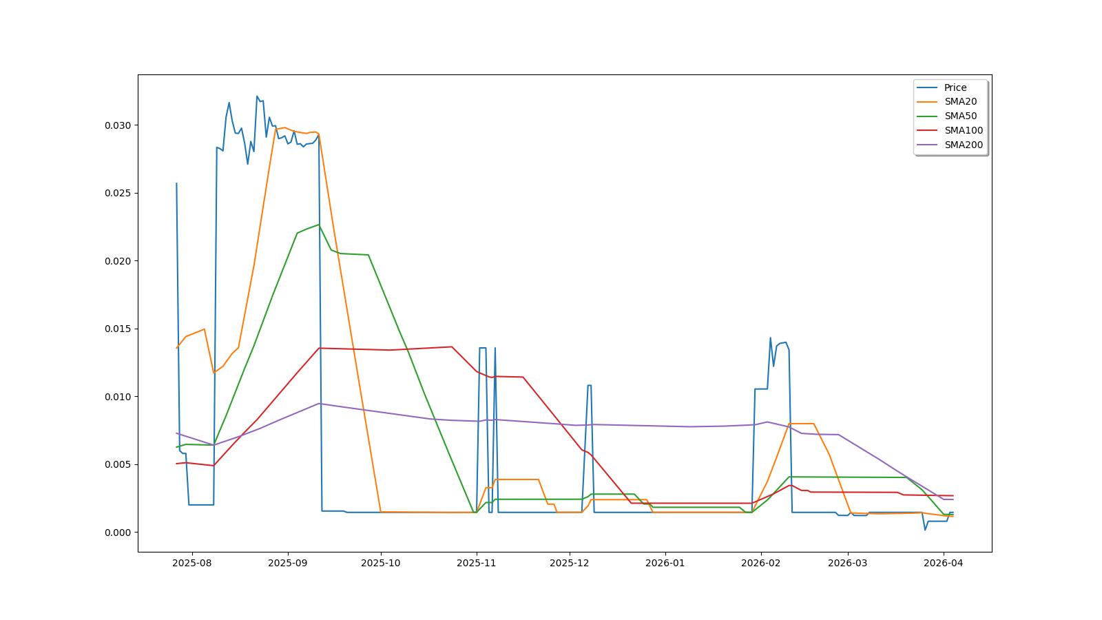 ClinTex CTi Simple Moving Averages
