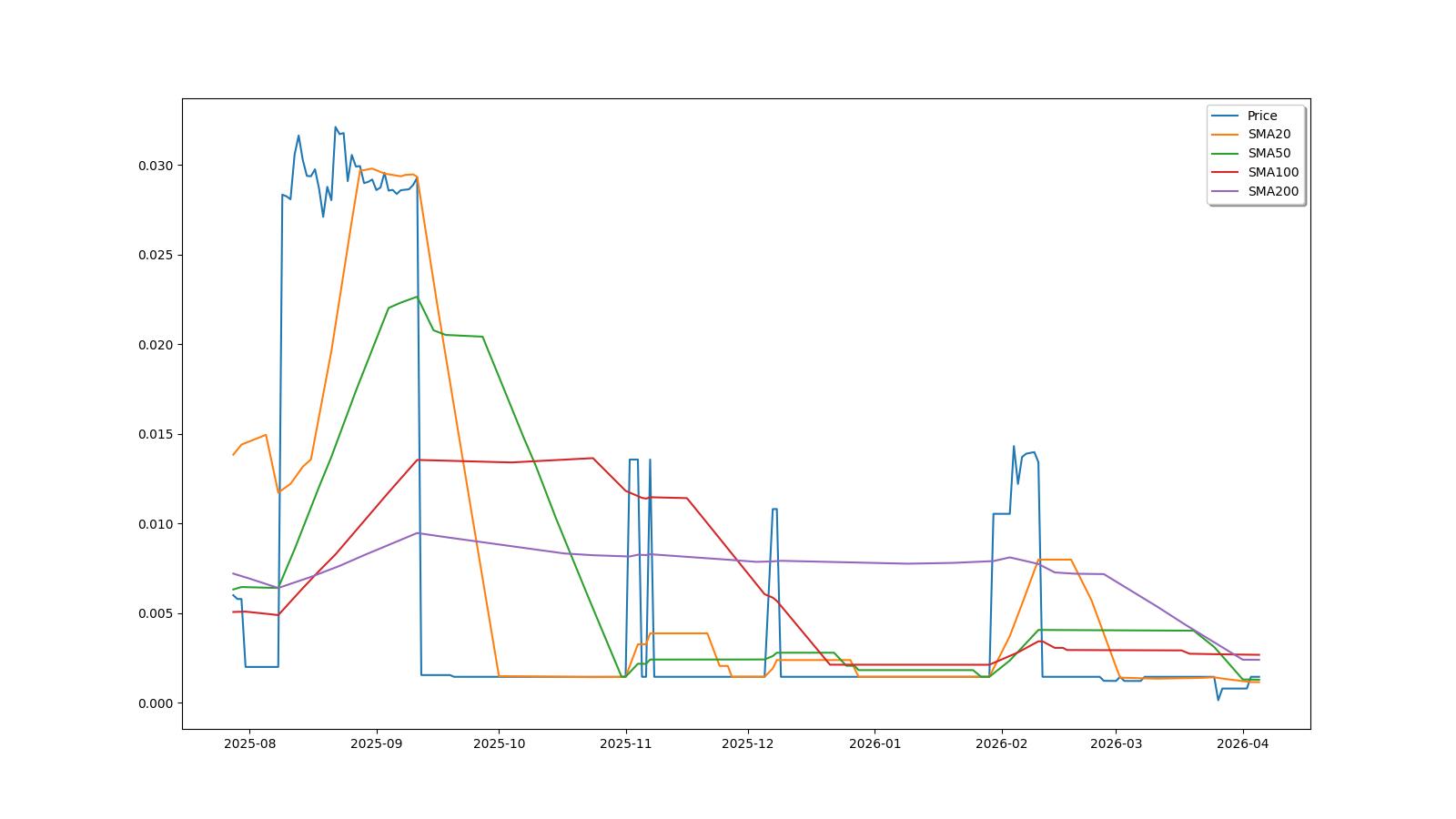 ClinTex CTi Simple Moving Averages