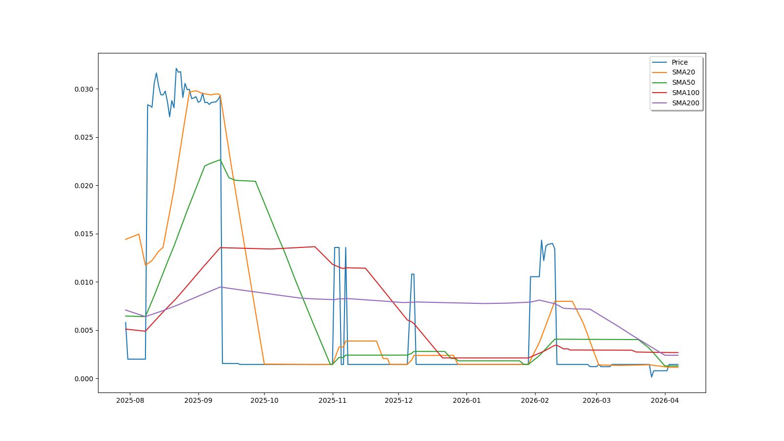 ClinTex CTi Simple Moving Averages