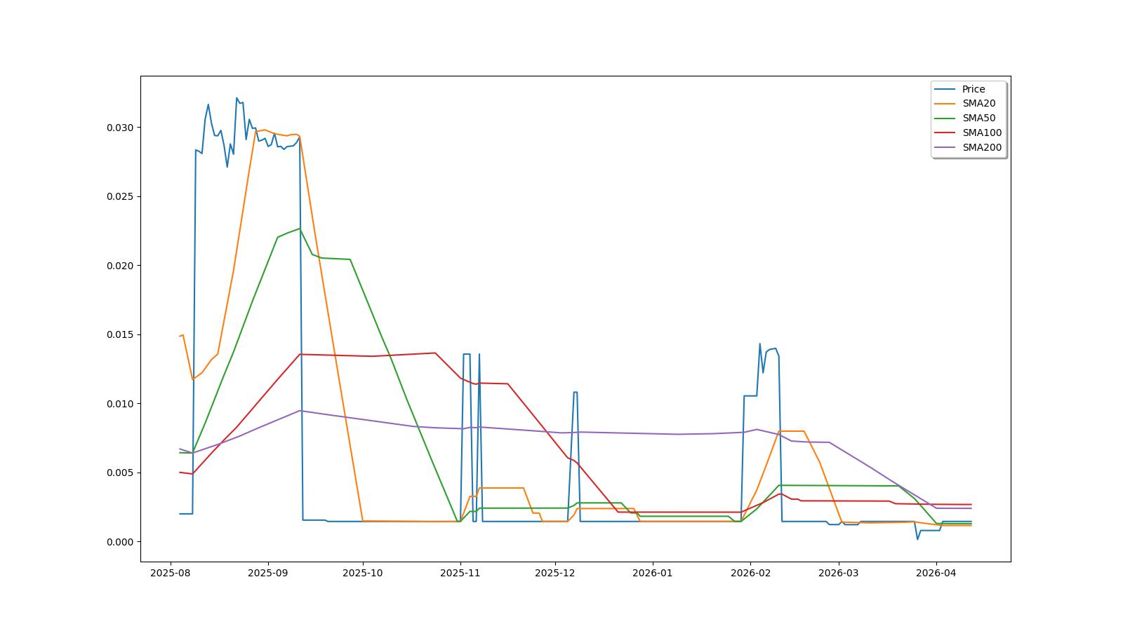 ClinTex CTi Simple Moving Averages