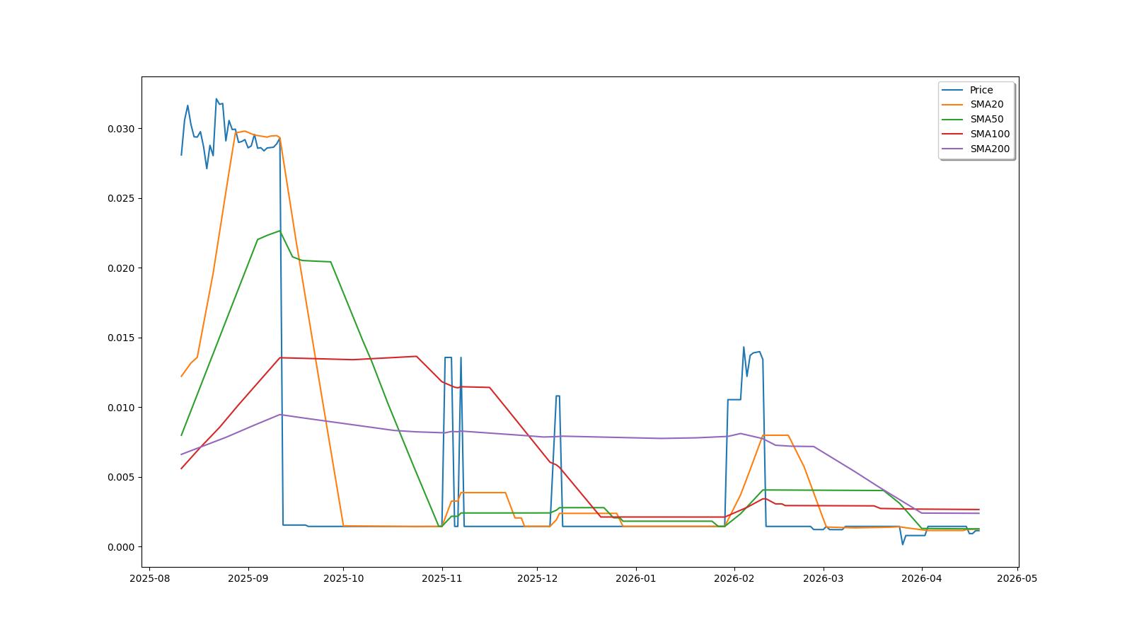 ClinTex CTi Simple Moving Averages