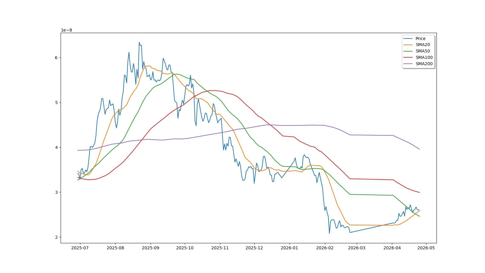 Clippy AI Simple Moving Averages