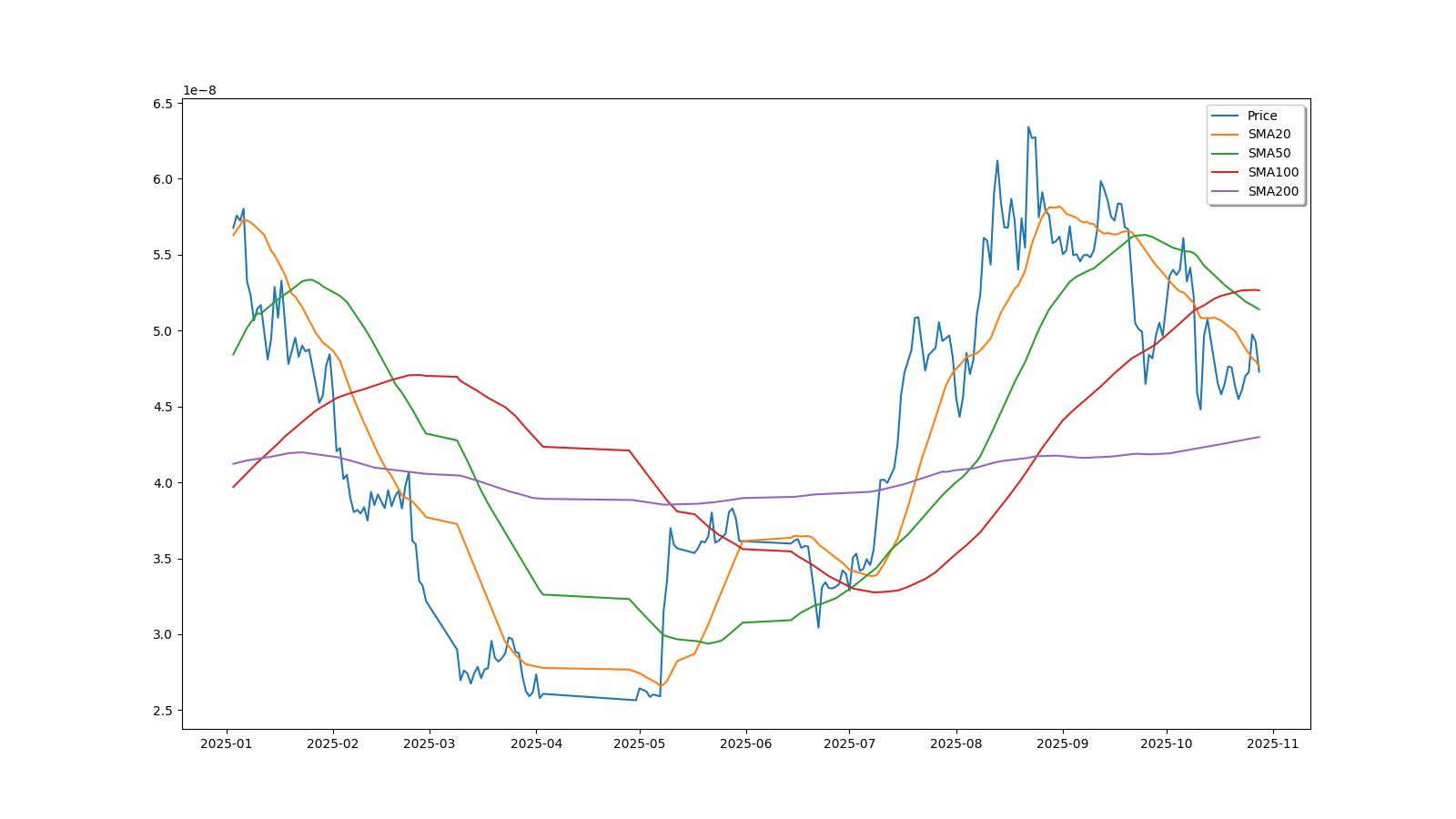 Clippy AI Simple Moving Averages