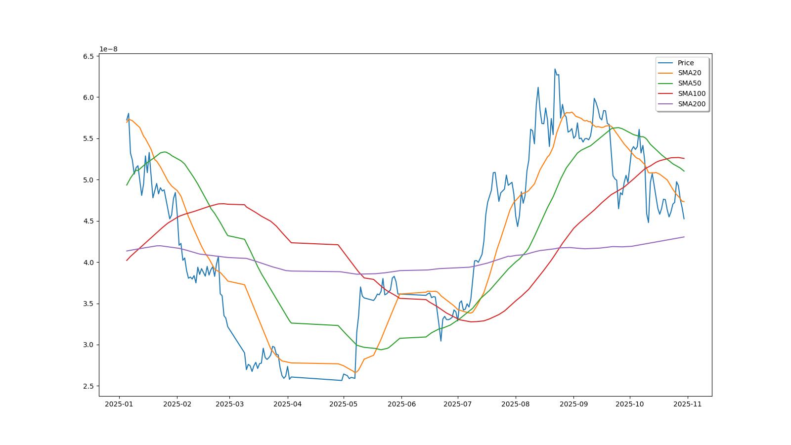Clippy AI Simple Moving Averages