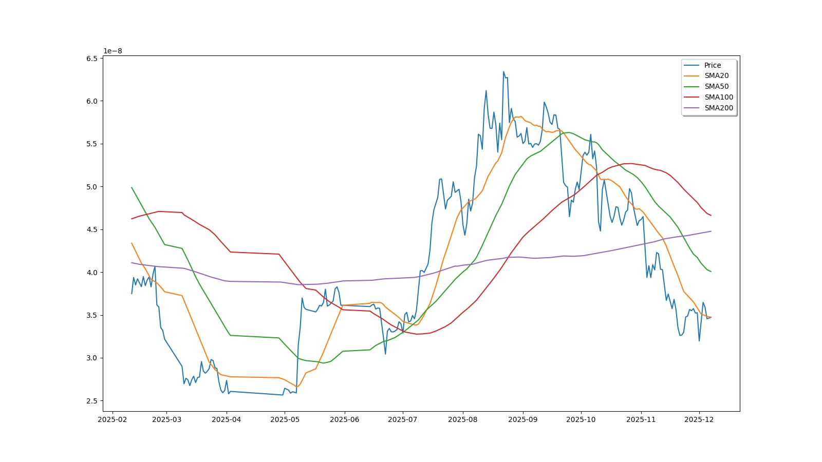 Clippy AI Simple Moving Averages