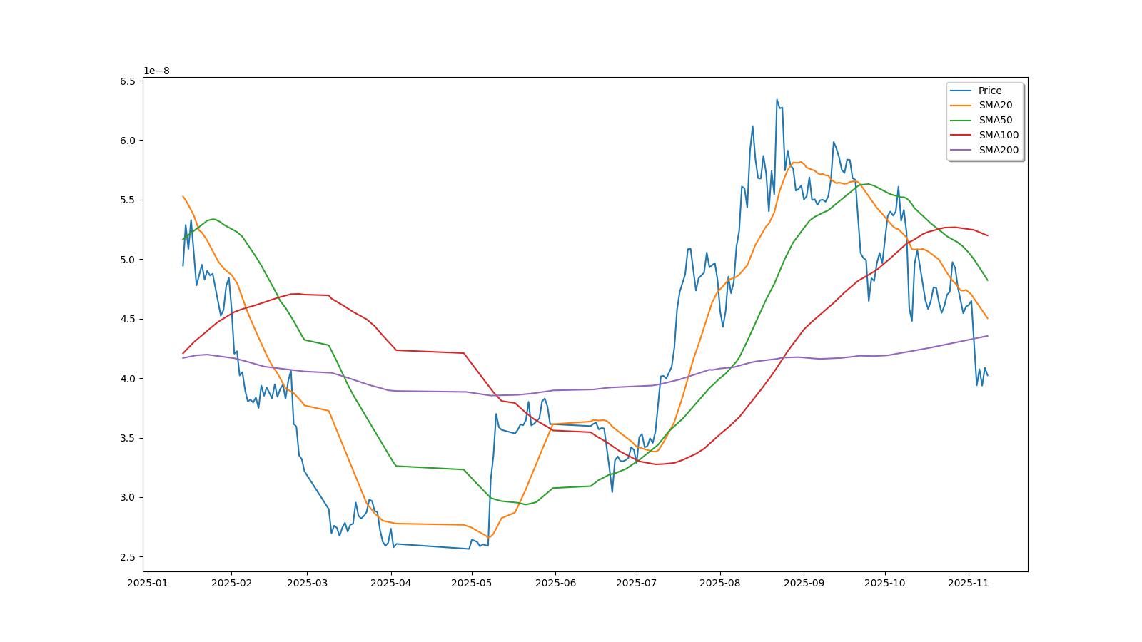 Clippy AI Simple Moving Averages