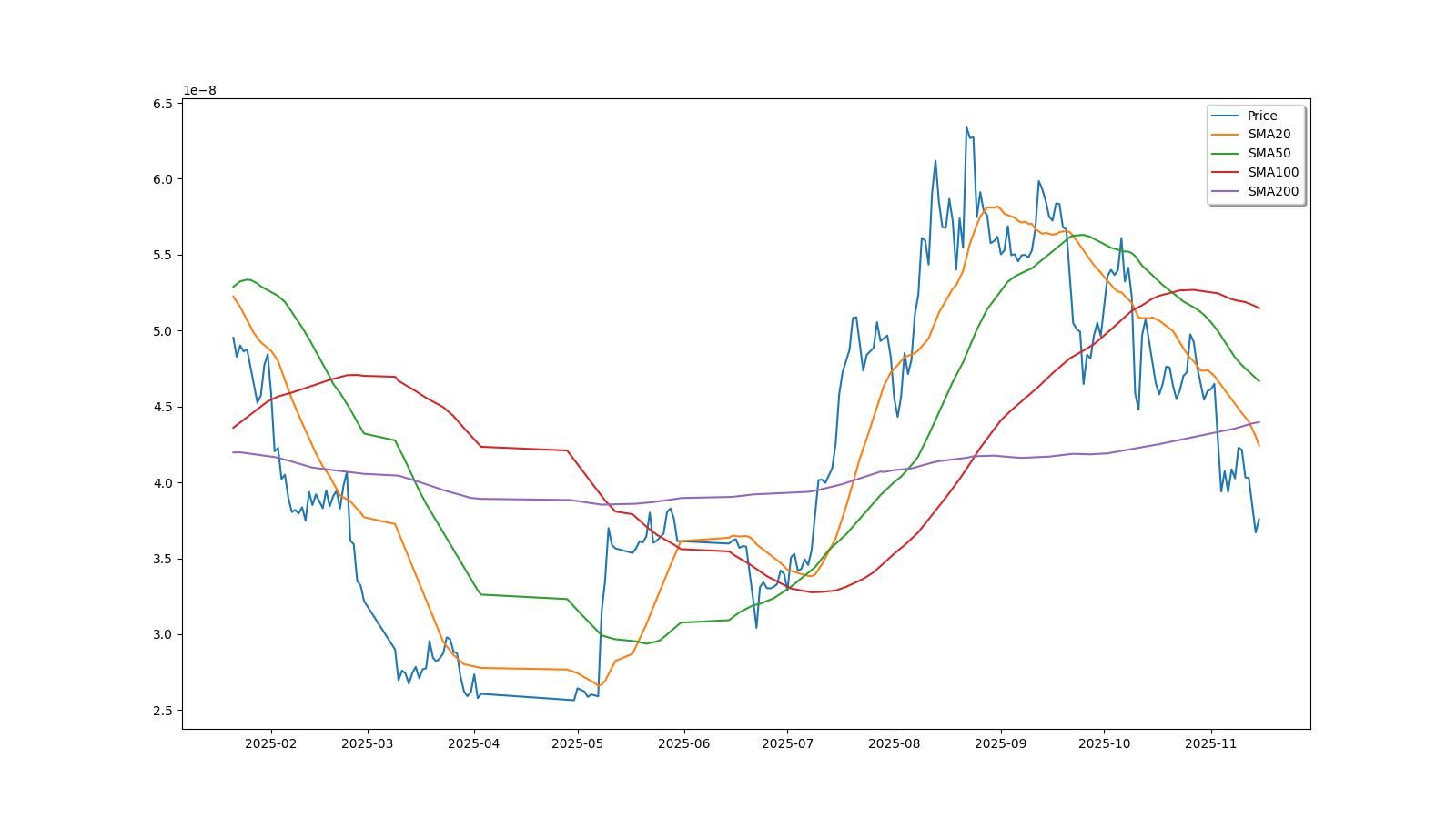 Clippy AI Simple Moving Averages