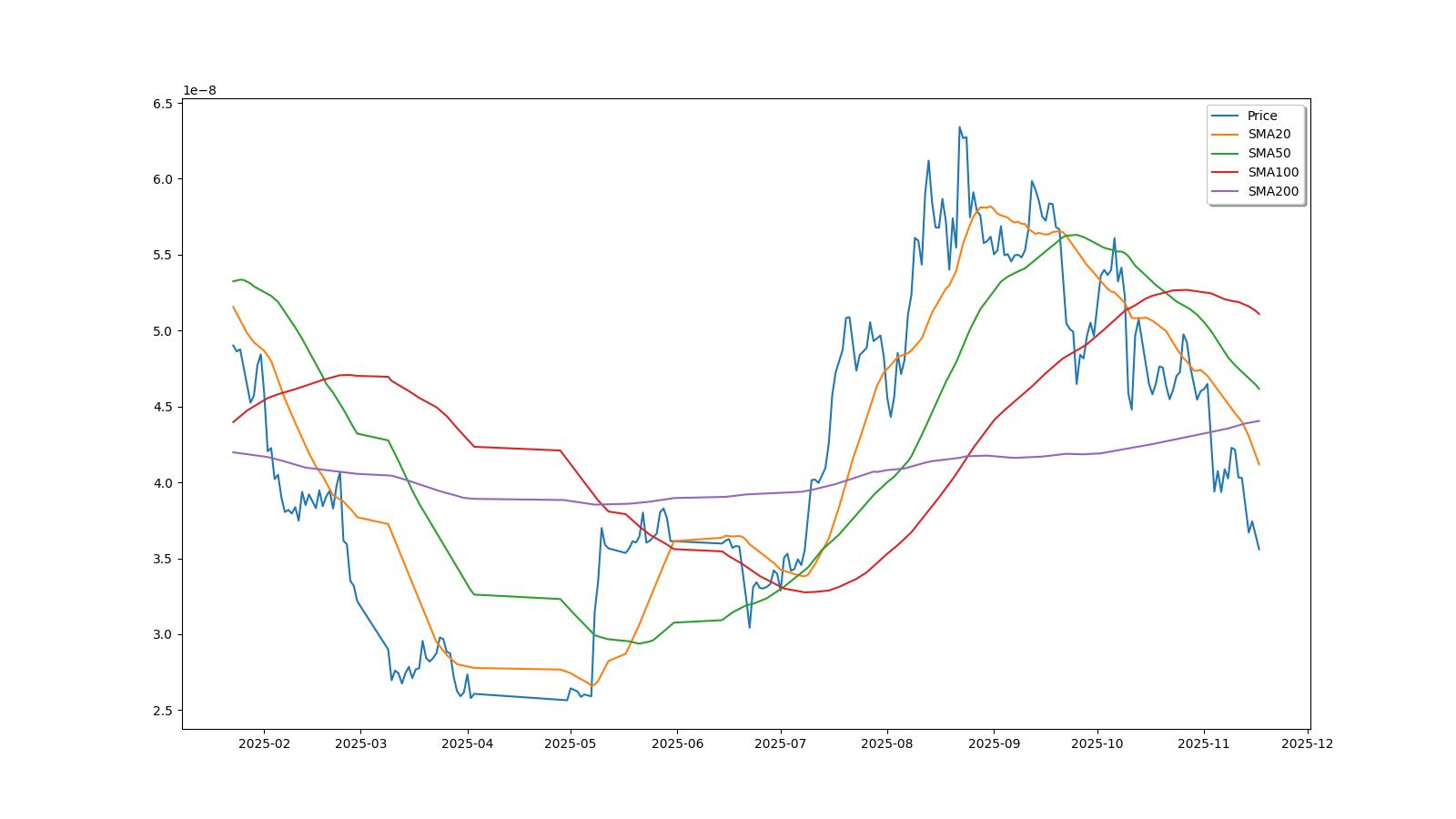 Clippy AI Simple Moving Averages