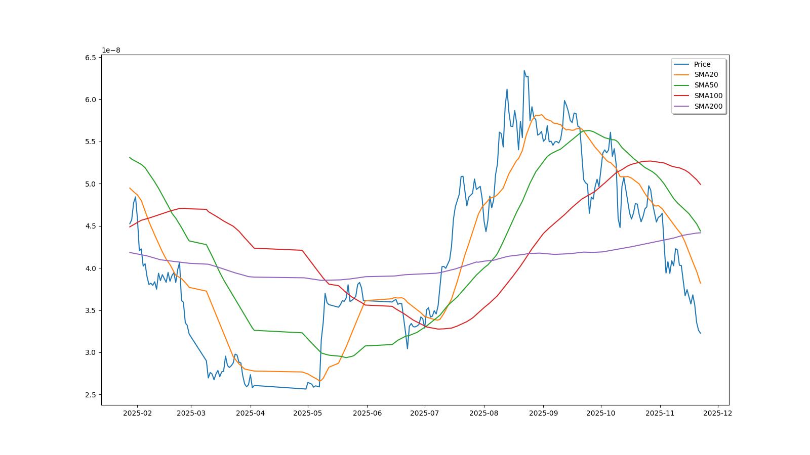 Clippy AI Simple Moving Averages