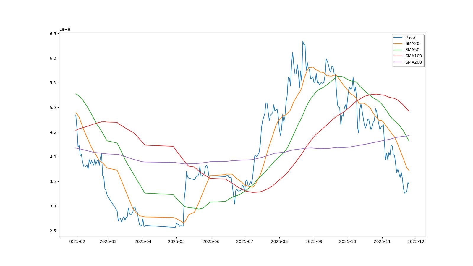 Clippy AI Simple Moving Averages