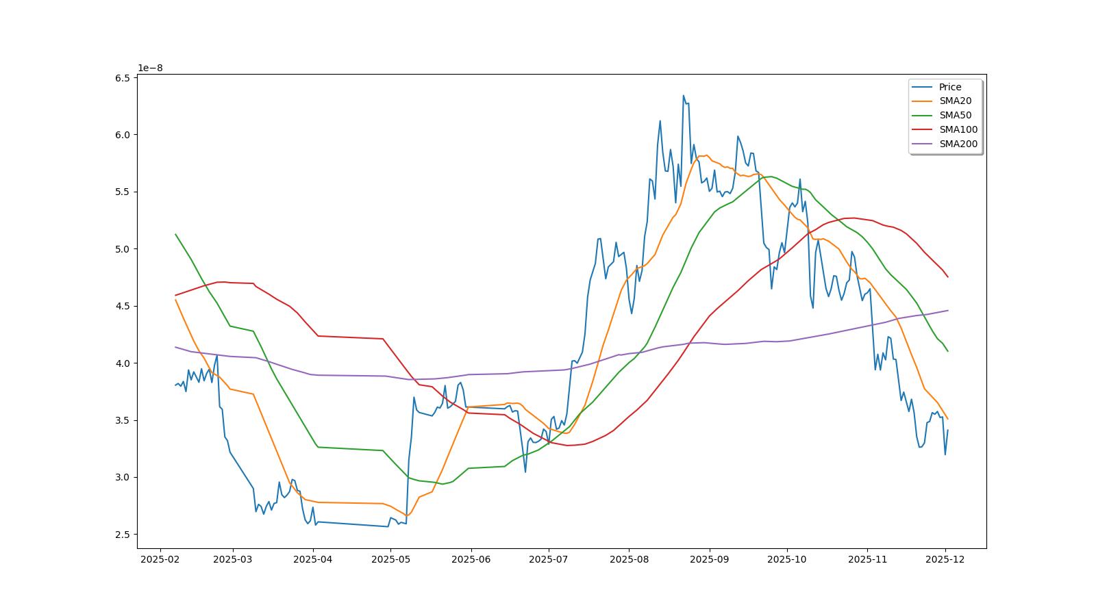 Clippy AI Simple Moving Averages