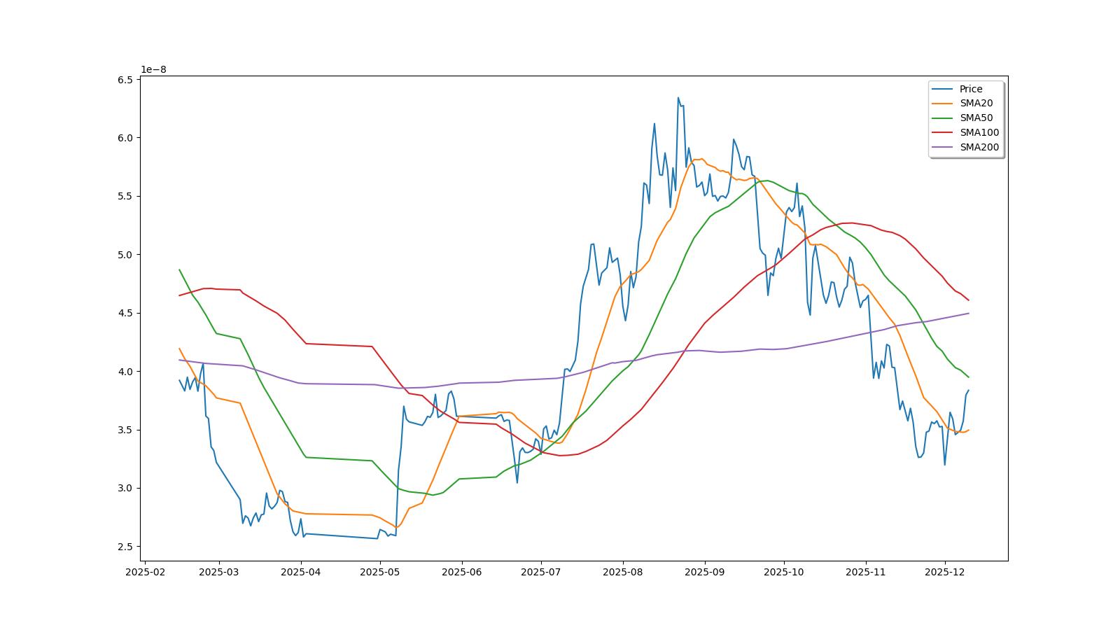 Clippy AI Simple Moving Averages