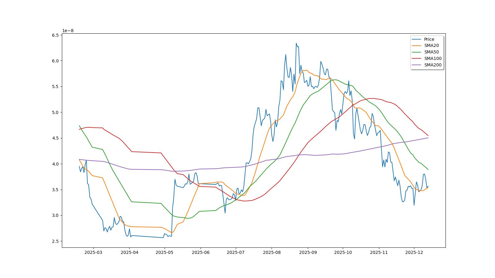 Clippy AI Simple Moving Averages
