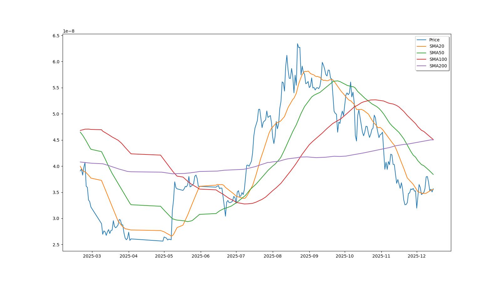 Clippy AI Simple Moving Averages