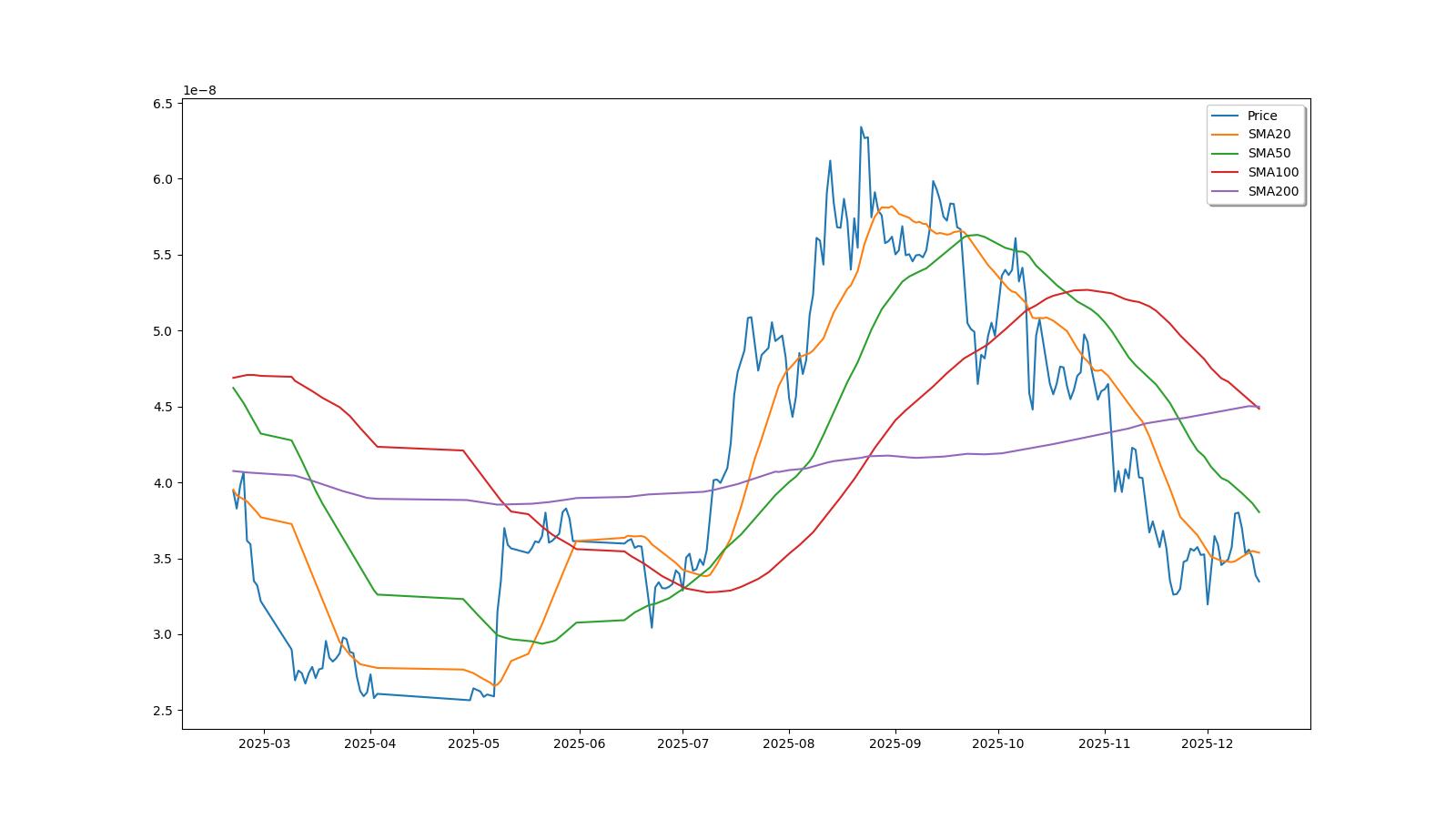 Clippy AI Simple Moving Averages