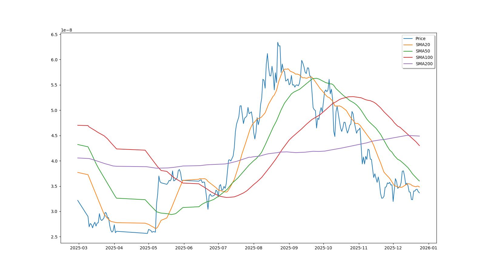 Clippy AI Simple Moving Averages